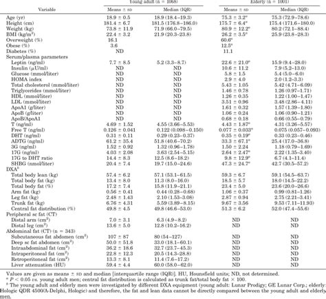 Anthropometrics Body Composition And Serum Plasma Parameters In Young Download Table