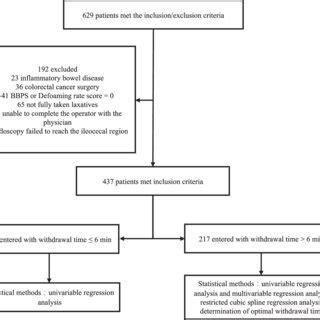 Flow Chart Of Research Download Scientific Diagram