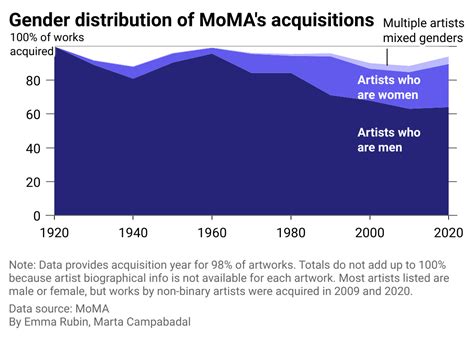 Visualizing The Museum Of Modern Arts Collection Demographics Of