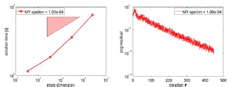 6 The Left Plot Shows The Average Solution Time Per Newton Step Vs