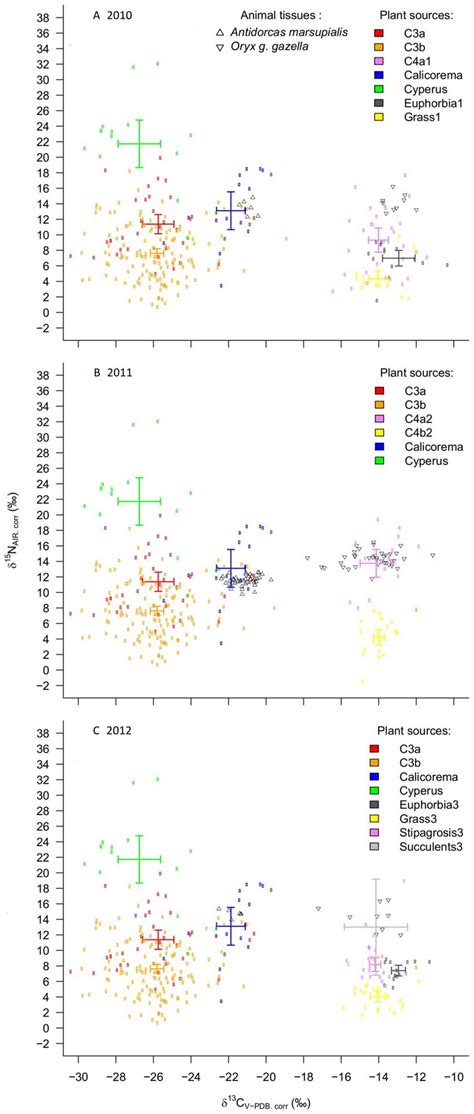 Isotopic Projections Along The Nitrogen And Carbon Axes All In Delta Download Scientific