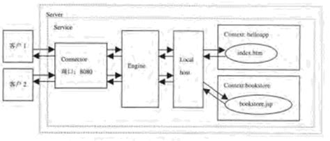 TOMCAT简介 TOMCAT与Java Web开发技术详解 第一章 阅读笔记 xiekai blog BlogJava