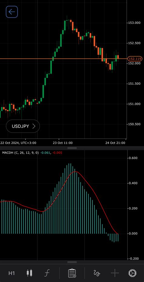 MACD Histogram Knowledge Base