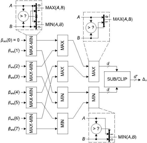 Figure 4 From Memory Reduced Turbo Decoding Architecture Using Nii Metric Compression Semantic