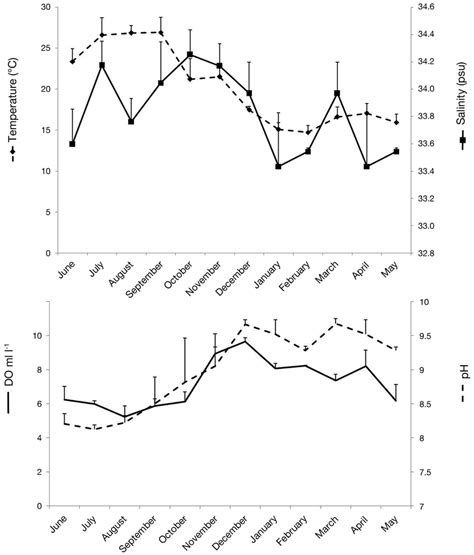 Temporal And Spatial Variations In Environmental Variables Between