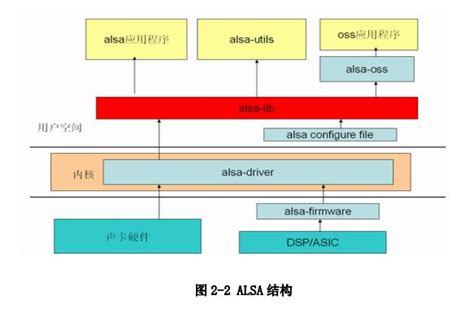 【音视频alsa】alsa是什么？alsa框架详细介绍 Csdn博客