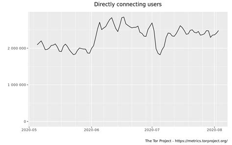 Users Tor Metrics