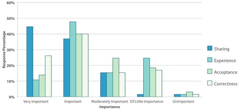 The Designers Perceived Importance Of Documentation For Acceptance
