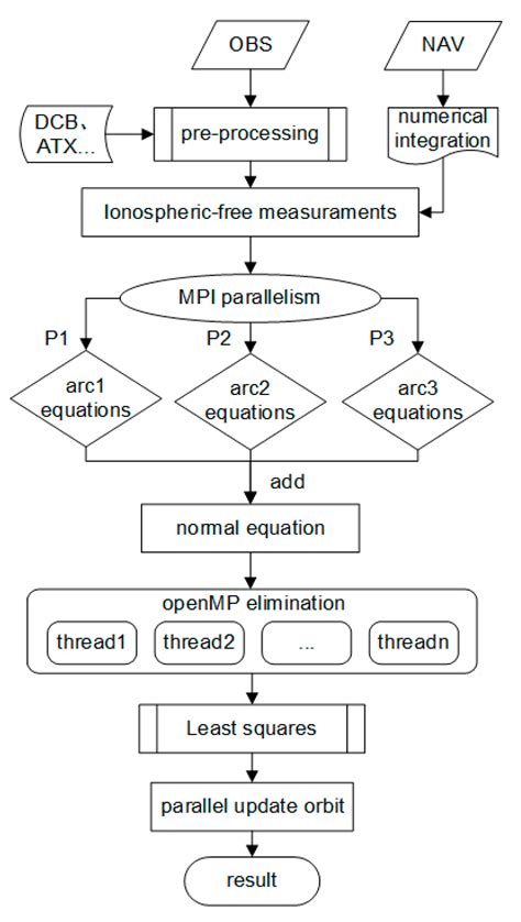 A Parallel Approach For Multi Gnss Ultra Rapid Orbit Determination