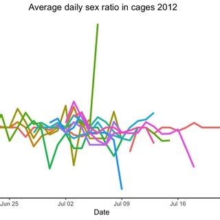Figure S3 Average Daily Sex Ratio By Antler And Cage In 2012 Download Scientific Diagram