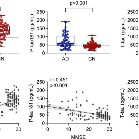 Comparison Of Single Csf Biomarkers And Their Correlation With Mmse Download Scientific Diagram
