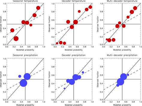 A Typical Example Of Reliability Diagrams Created Using The Download Scientific Diagram