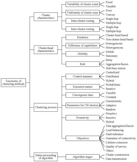 Figure 21 From Performance Comparison Of Various Clustering Techniques