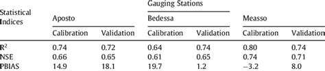 Calibration And Validation Statistics For Monthly Streamflow At Three Download Scientific