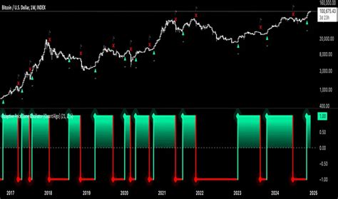 Adaptive Price Zone Oscillator Quantalgo — Indicator By Quantalgo — Tradingview