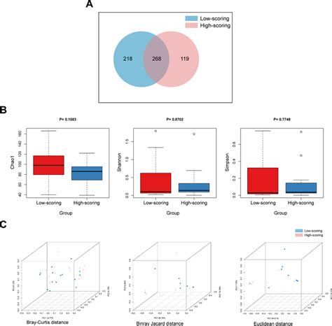 Vaginal Microbiota Diversity And Structure In Low And High Scoring Download Scientific Diagram