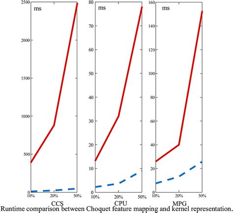 Runtime Comparison Choquet Kernel Via Its Feature Mapping Download Scientific Diagram