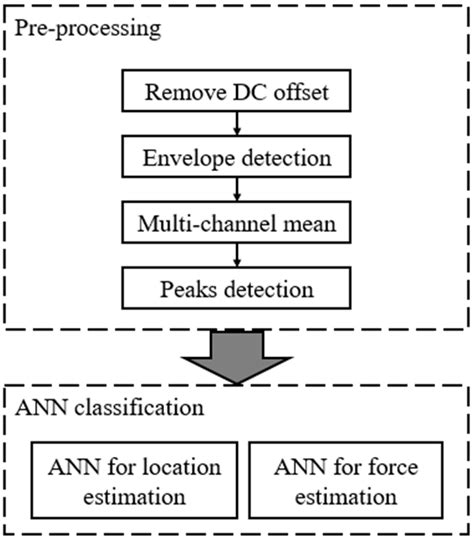 Flow Chart For The Data Pre Processing And Classification Download