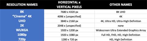 Why Is It Called 4k When It Doesnt Do 4000p Resolution Byamj