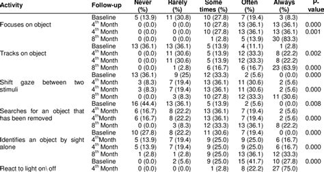 Cross Tabulation And P Values Of Task Oriented Visual Function Scale 3