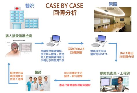 憂鬱症治療效果預測之即時分析輔助系統 Future Tech Pavilion Futex未來科技館
