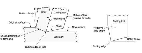 Rake Angles What Do You Need To Know