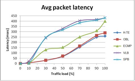 Average Packet Latency For 3 Tier Canonical Tree Topology Download