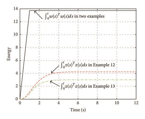 The Energy Trajectories Of The Controlled Output Zt And The External