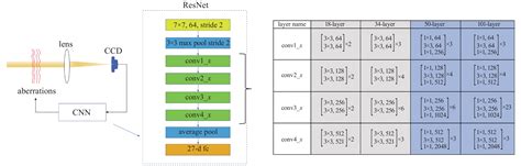 Wavefront Reconstruction Method Based On Far Field Information And Convolutional Neural Network