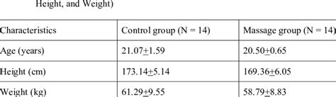 Mean And Standard Error Of Mean X SEM Of Subject S Characteristics Download Table