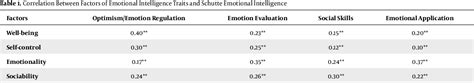 Table 1 From Psychometric Properties Of Farsi Version Of Trait Emotional Intelligence