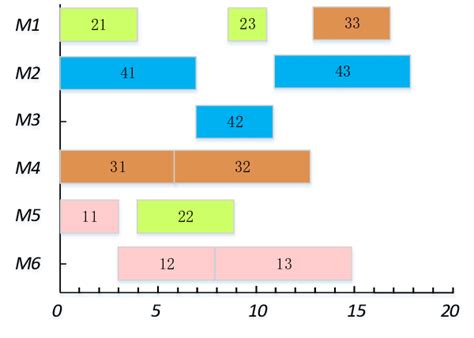The Gantt Chart Of 4 6 Scheduling Problem Download Scientific Diagram