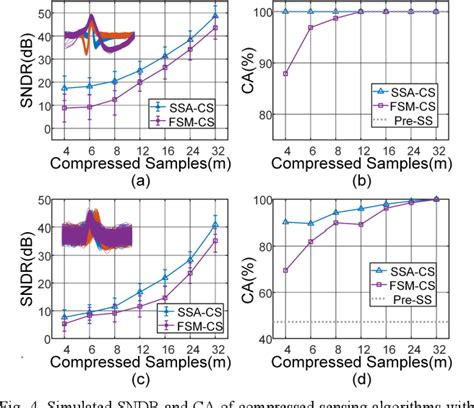 Figure 4 From A Spike Sorting Assisted Compressed Sensing Processor For