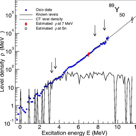 Normalization Of The Nuclear Level Density Filled Squares Of 89y The Download Scientific