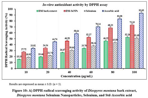 Biogenic Synthesis Of Selenium Nanoparticles Using Diospyros Montana Bark Extract