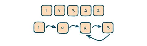 Find The Duplicate Number Problem C Java Python
