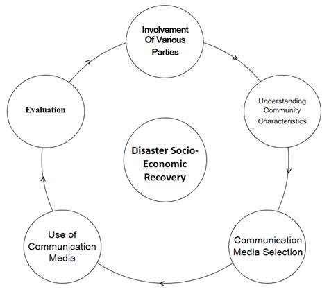 Disaster Communication Strategy Model In Post Disaster Socioeconomic Download Scientific