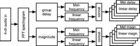Figure 1 From Group Delay Features For Sound Event Detection And