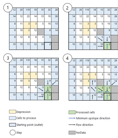 How Derive Continuous Flow Works—arcgis Online Documentation
