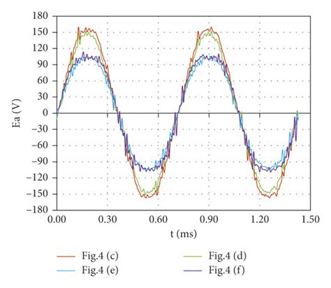 No Load Characteristic Curves Of The Permanent Magnet Generator Download Scientific Diagram