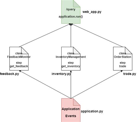 Deep Dive Into Llamaindex Workflow Event Driven Llm Architecture