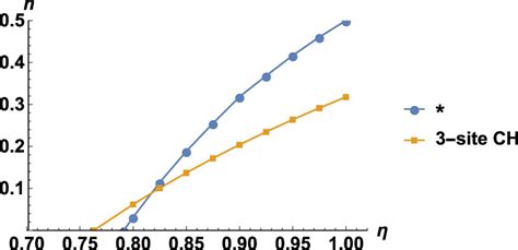 Violation Robustness N As A Function Of Detection Efficiency η With The