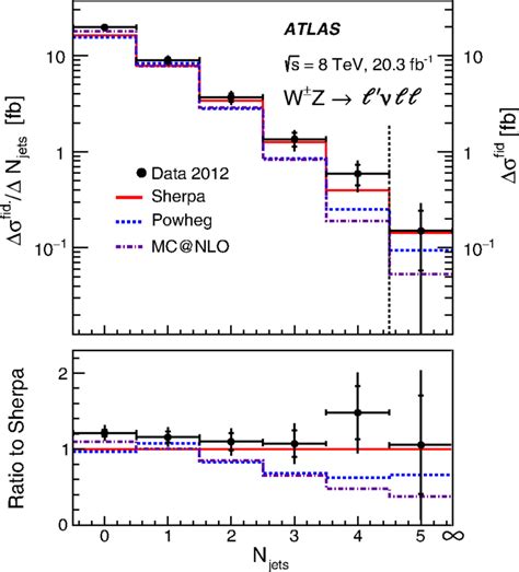 The Measured W±z Differential Cross Section In The Fiducial Phase Space