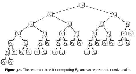 jeff erickson 《algorithms》03 动态规划 cyberseerker