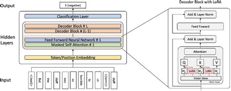 Figure 1 From An Efficient Fine Tuning Of Generative Language Model For Aspect Based Sentiment