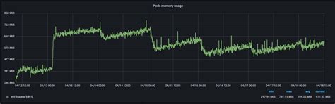 Loki Memory Consumption Keeps Growing · Issue 9110 · Grafanaloki · Github