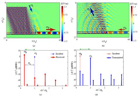 Fdtd Simulation Results Of The Antenna Mixer Amplifier St Surface Wave Download Scientific