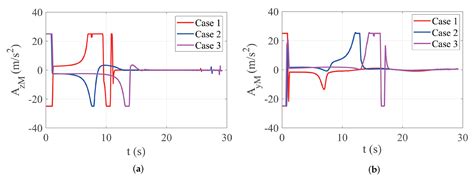 Aerospace Free Full Text Multiple Constraints Based Adaptive Three Dimensional Back Stepping