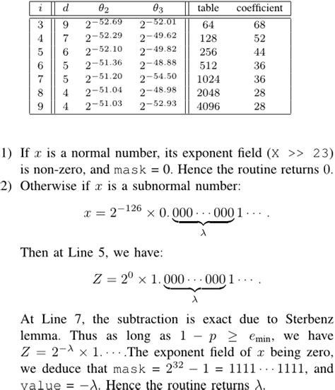 Open Access Meta Implementation Of Vectorized Logarithm Function In
