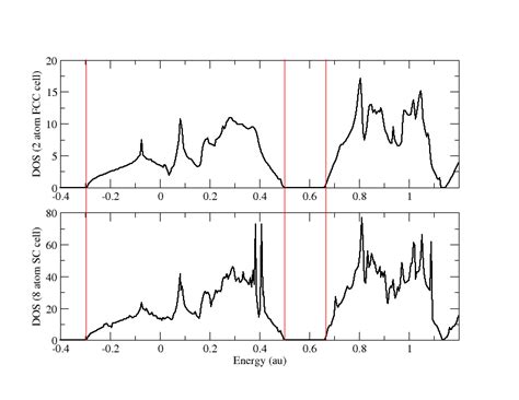 Plane Wave Density Functional Theory · Nwchemgitnwchem Wiki · Github